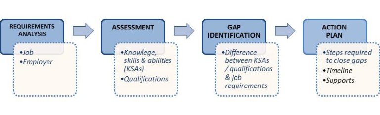 Use Gap Analysis as a Career Management Tool - Career Vision